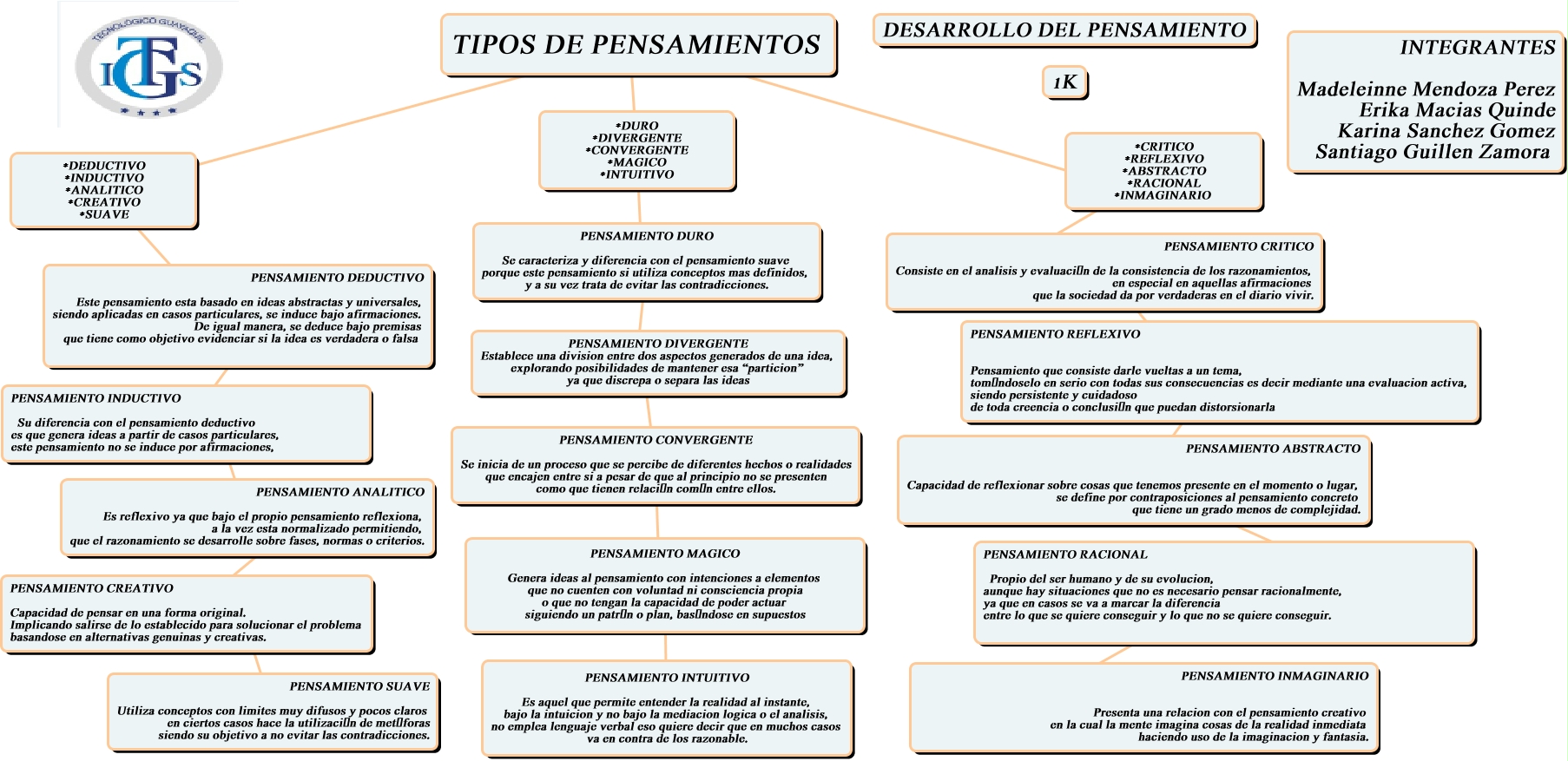TIPOS DE PENSAMIENTO FINAL